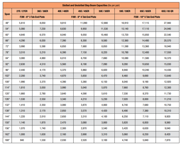 Pallet Rack Capacity Charts | Beam & Upright Load Ratings